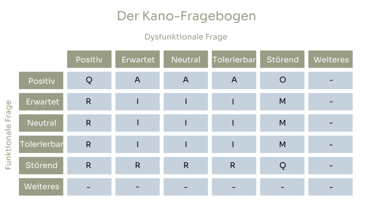 Mit dem Kano-Modell zur Kundenzufriedenheit | Sales Goes Digital